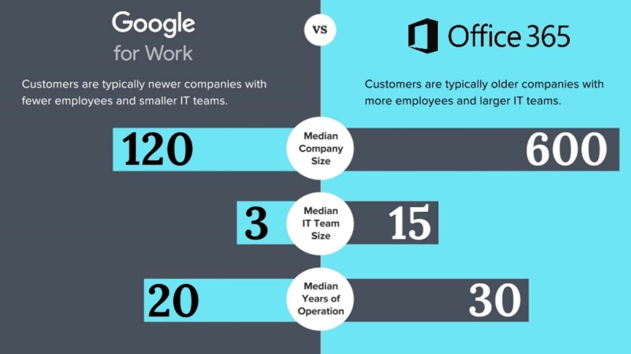 Office 365 vs Google Workspace | Business Productivity